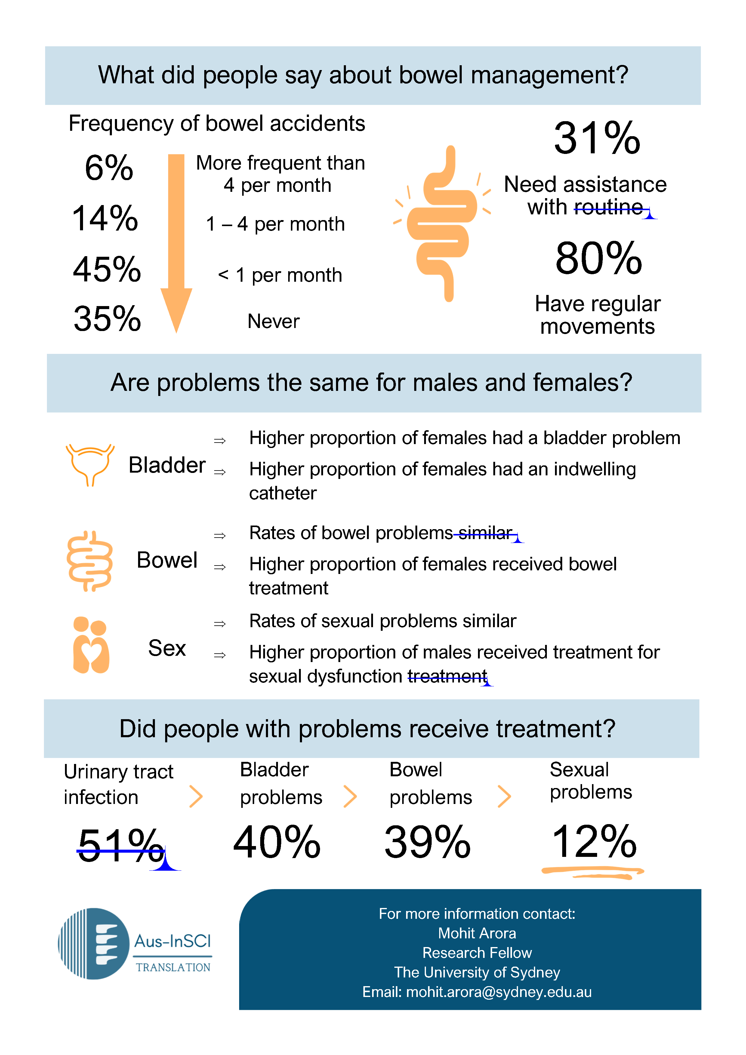The International Spinal Cord Injury (InSCI) Community Survey Project ...